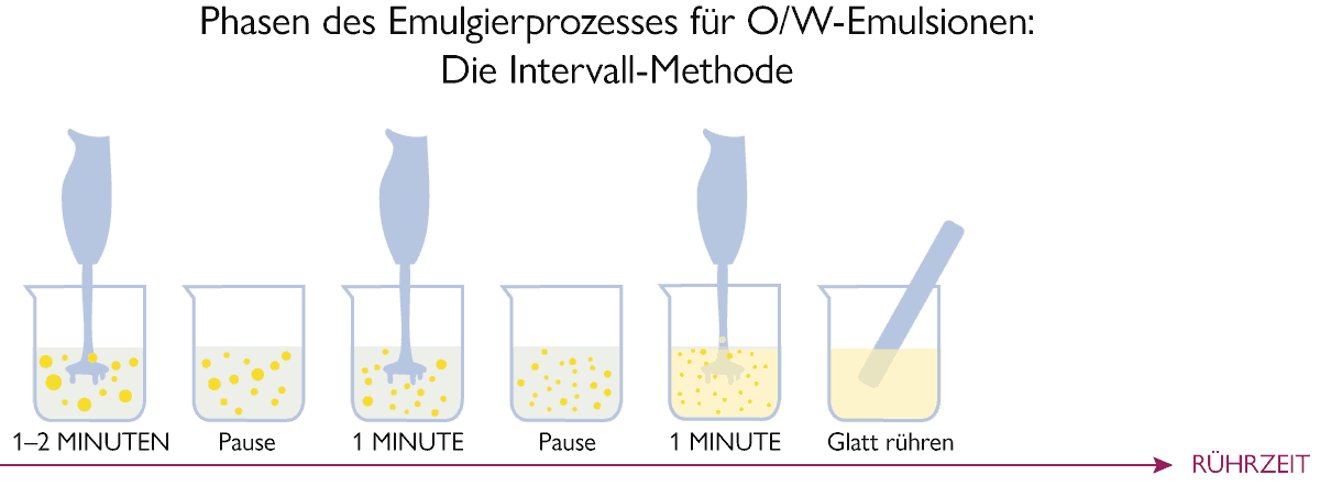 Die 3-Phasen-Methode des Emulgierens | Emulsionen herstellen | Olionatura